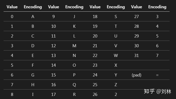 Base64, Base32 和 Base16，用通俗的语言深入到内部 - 知乎