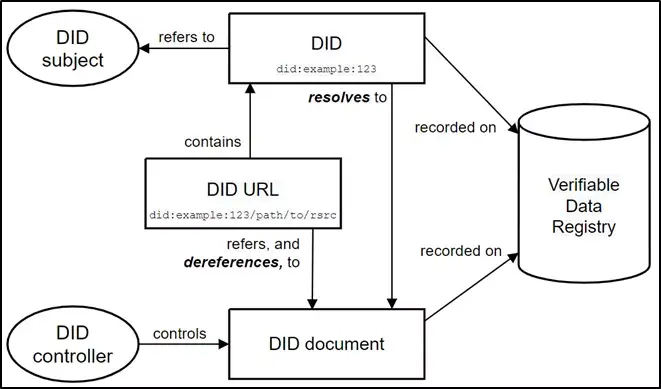 DID：一种全新的身份标识技术 | 万向区块链行业研究报告 - 知乎