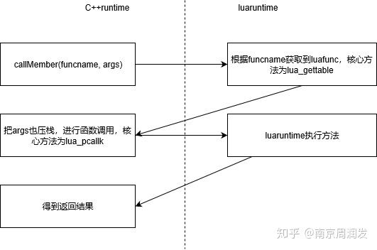 slua unreal分析（二）LuaActor与lua表互访 - 知乎
