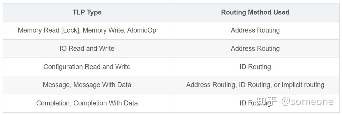 PCIe TLP的三种路由方式 - 知乎