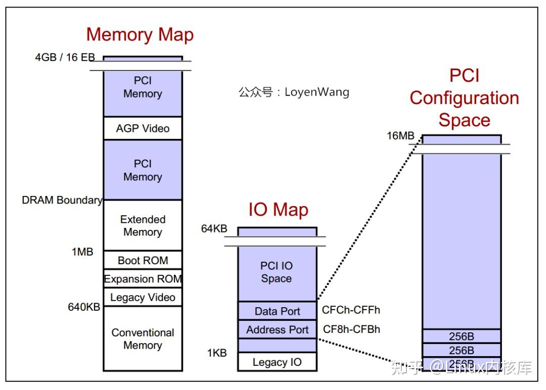 详细讲解Linux PCI驱动框架分析 - 知乎
