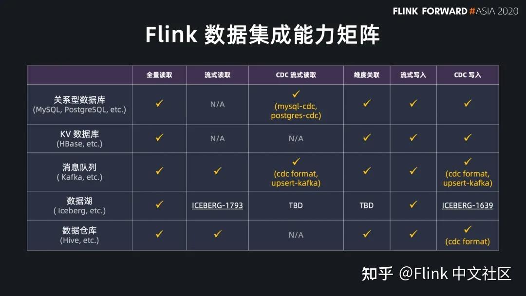 基于 Flink SQL 构建流批一体的 ETL 数据集成 - 知乎