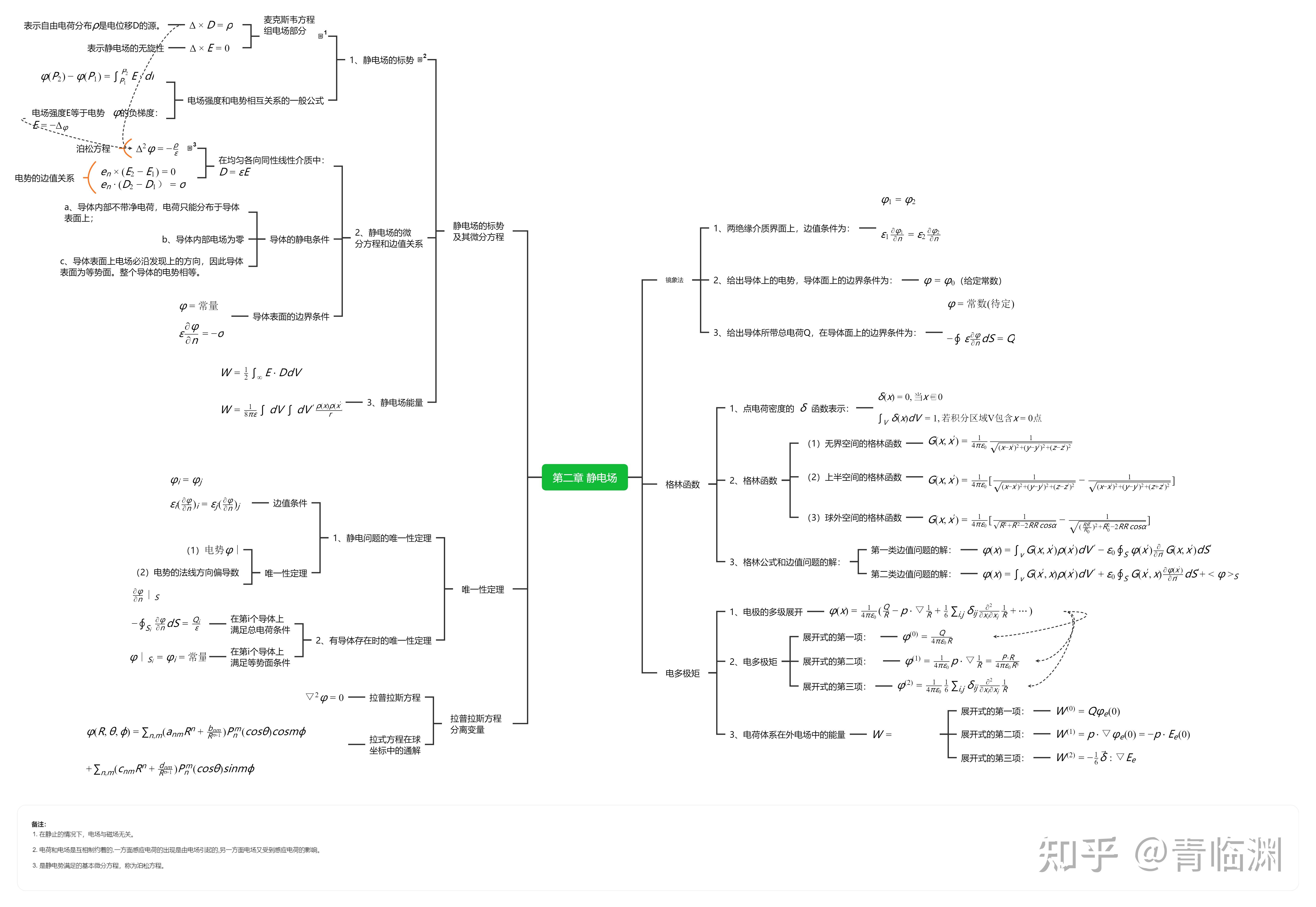 电动力学：静电场 - 知乎