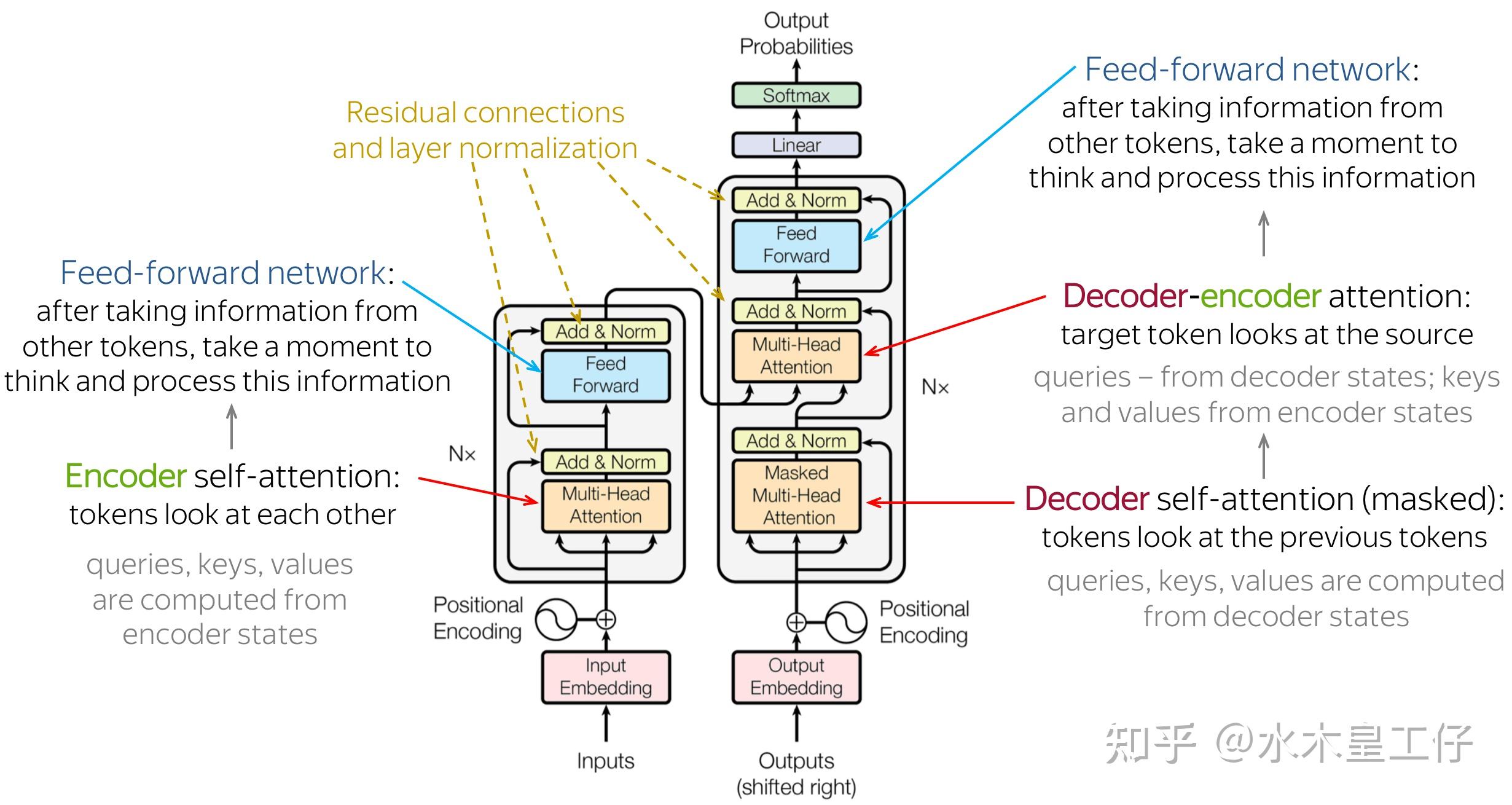 【小白学习笔记】Pytorch之Seq2seq（3）：Transformer - 知乎