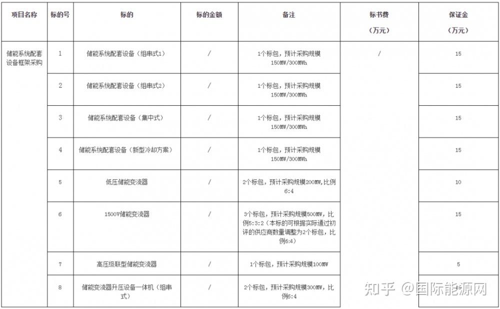 1.2GWh储能系统+1.1GW储能变流器！南网储能系统配套设备框架采购招标 - 知乎