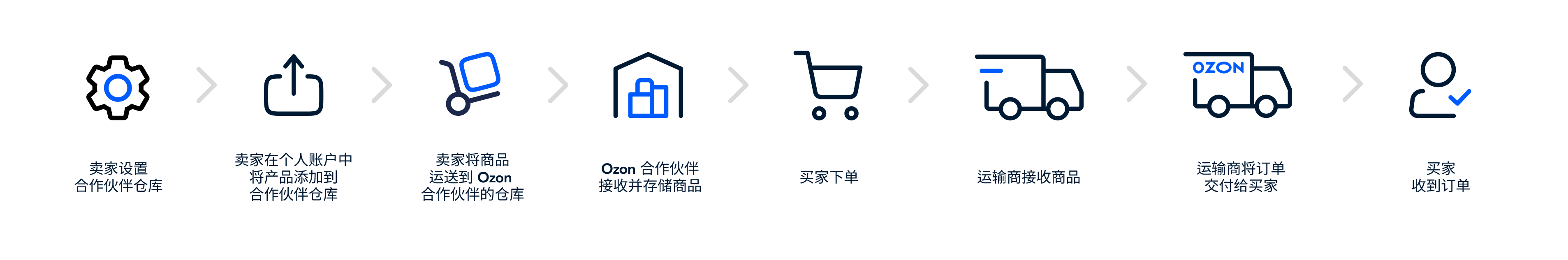 Ozon正式发布FBP半托管项目2.0，核心亮点解析 - 知乎