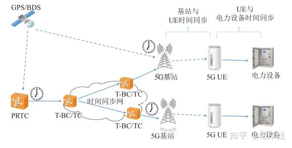 5G授时原理与PTP协议 - 知乎