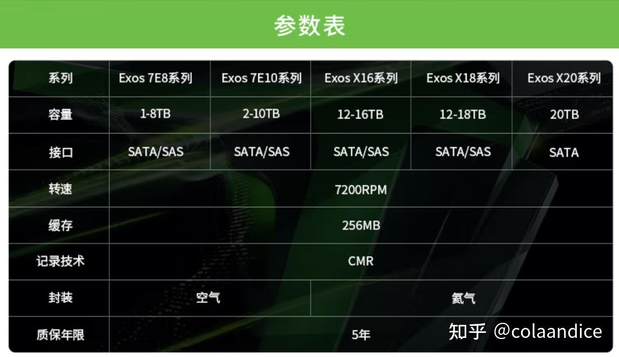 机械硬盘选购（空气盘/氦气盘；CMR/SMR） - 知乎