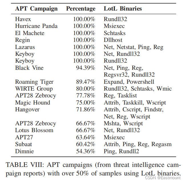 带你读AI论文丨S&P21 Survivalism: Living-Off-The-Land 经典离地攻击 - 知乎
