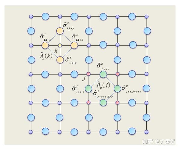 容易懂的介绍:Kitaev的toric-code模型 - 知乎