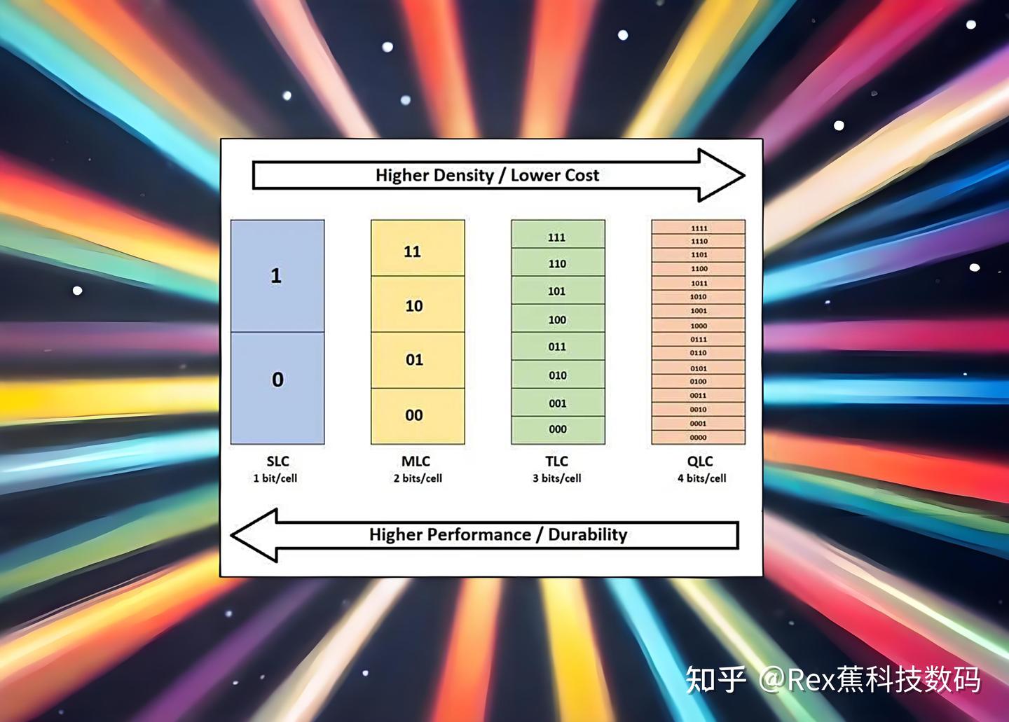 NAND FLASH存储器：TLC、QLC、MLC、SLC的区别详解，并分析哪种最好！ - 知乎