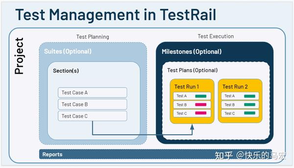 什么是Testrail(测试用例管理系统) - 知乎