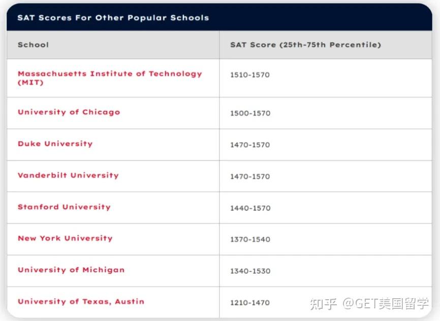 标化资讯|2025Fall，美国Top50大学最新标化政策汇总！ - 知乎