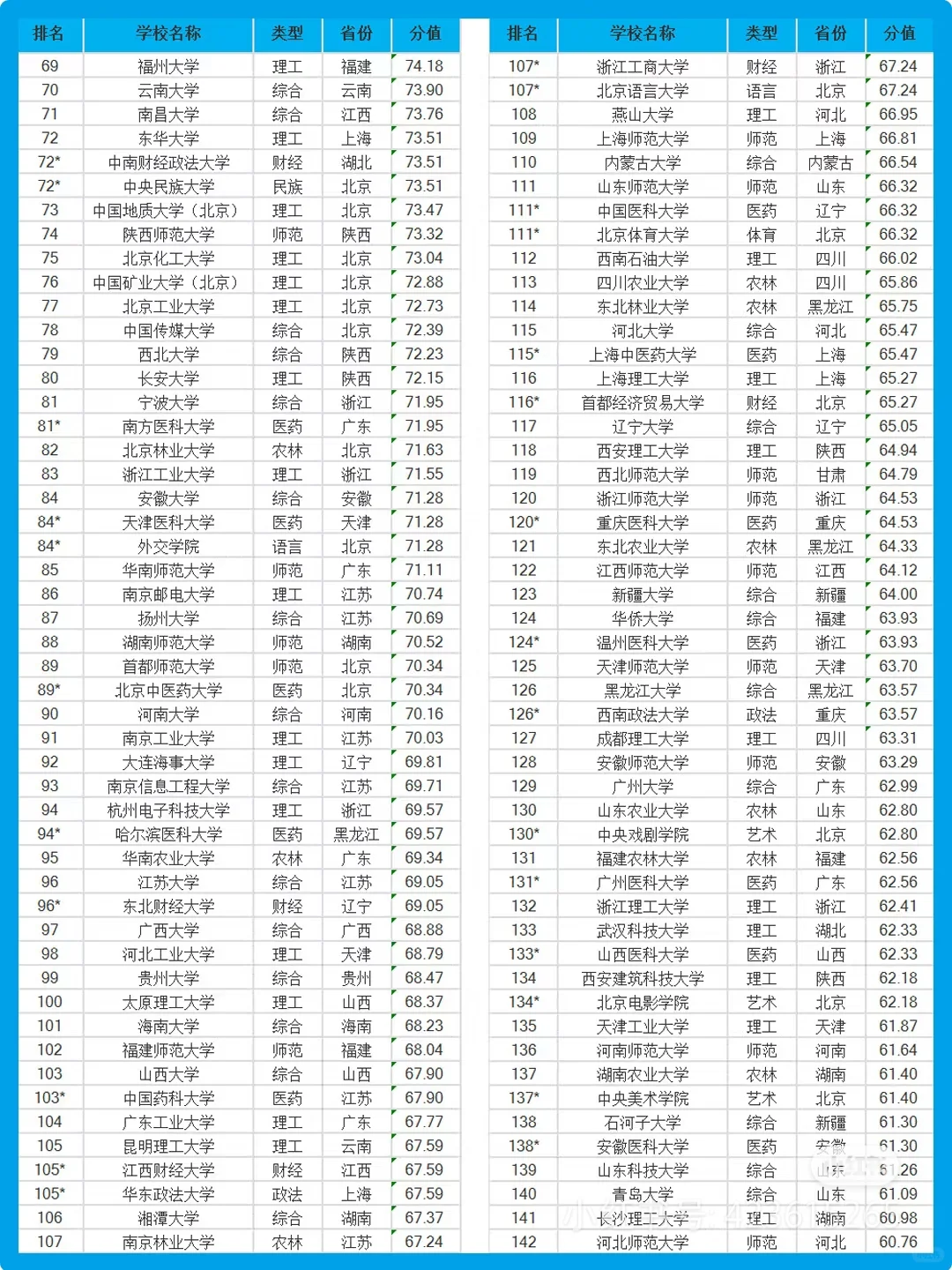 2025年中国大学排名（ABC榜852所） - 知乎