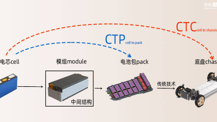 动力电池集成技术3-TESLA的CTC集成技术 - 知乎