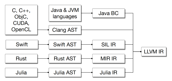 深入理解 IR - 2. LLVM IR 设计思想 & 局限性 - 知乎