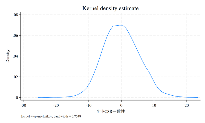 Stata学习：如何构建企业CSR一致性变量？ - 知乎
