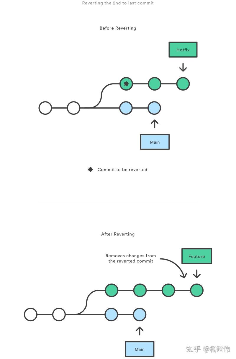 Git高级操作：reset，checkout，revert - 知乎