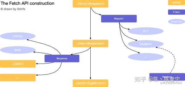 AJAX 使用（Fetch API） - 知乎