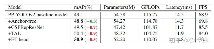 【综述】一文看懂YOLO系列：YOLOV6、YOLOX、PPYOLO、PPYOLOE、YOLOV5 - 知乎