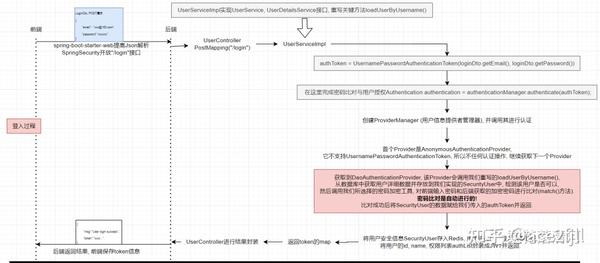Springboot前后端分离集成springsecurity登录功能详解 知乎