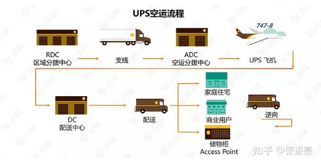 UPS的发展历程 - 知乎