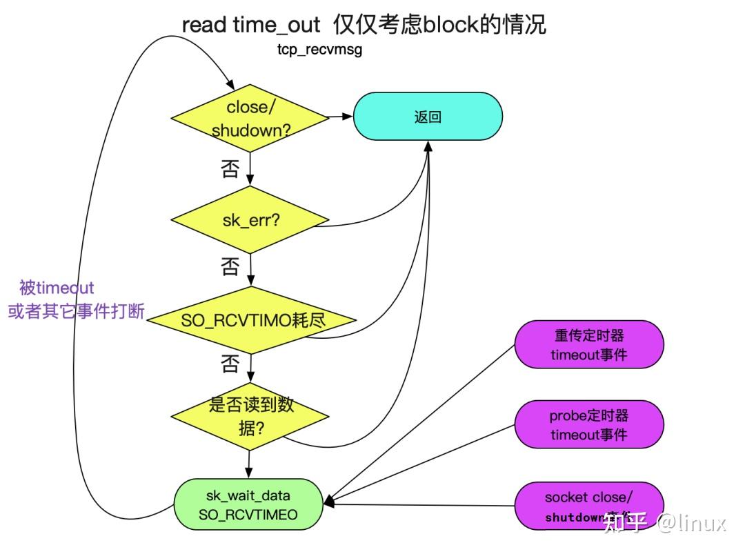 深入剖析阻塞式socket的timeout - 知乎