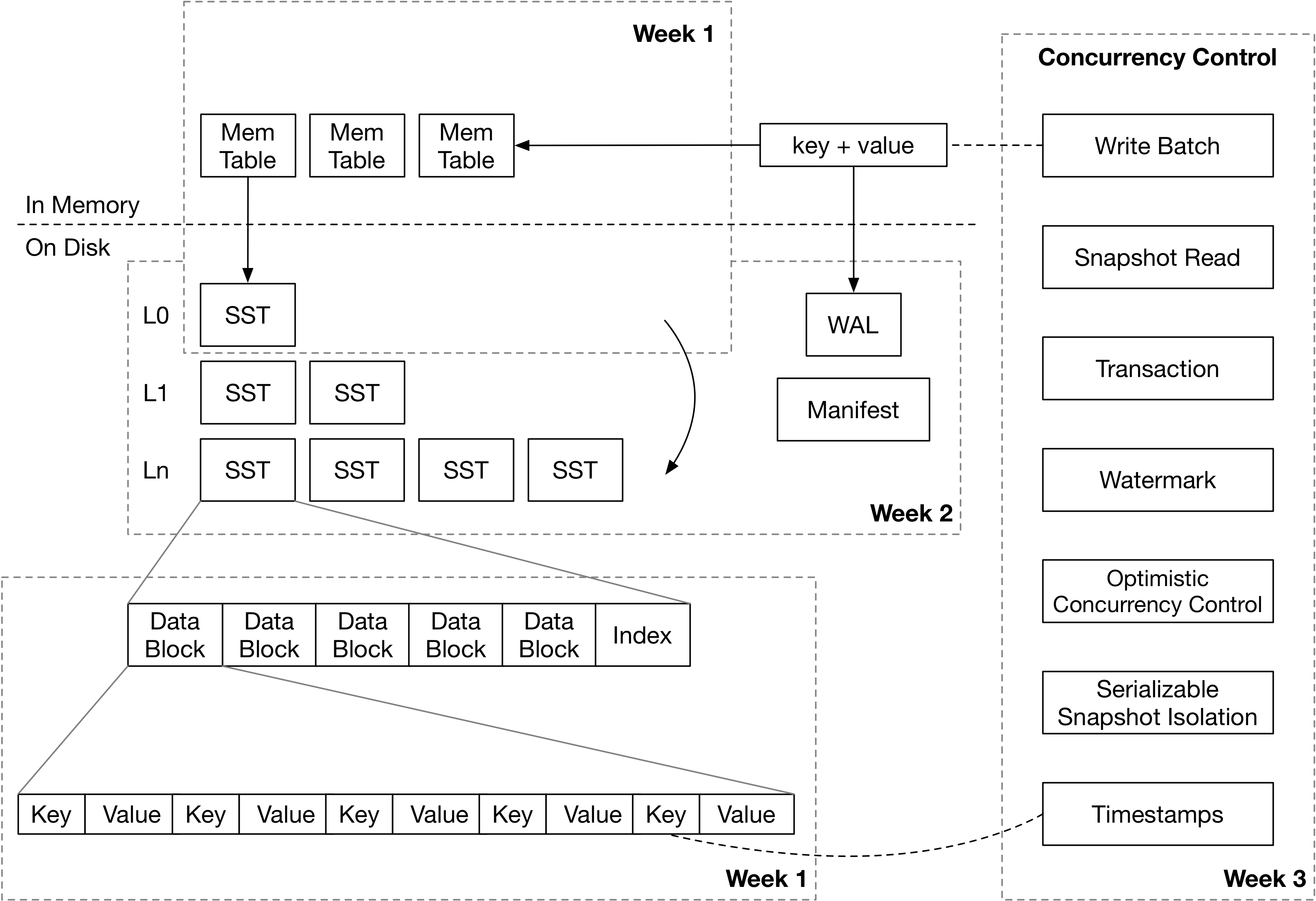 Mini-LSM：可能是史上最完整的 LSM-Tree 存储课程 - 知乎
