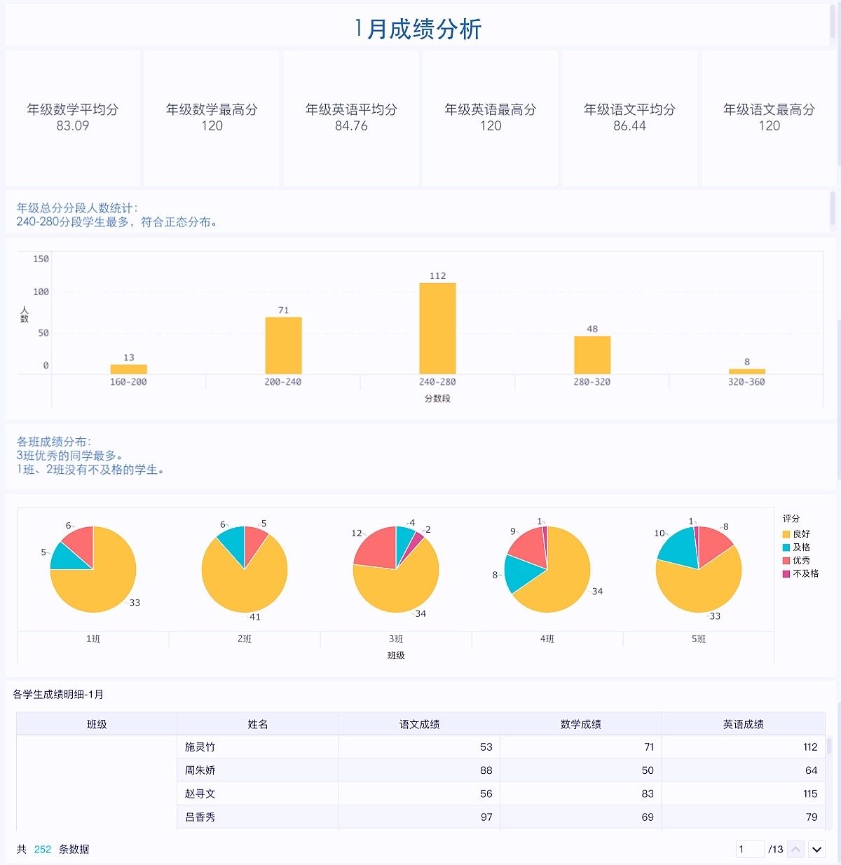 如何科学的分析整个毕业年级的成绩 知乎