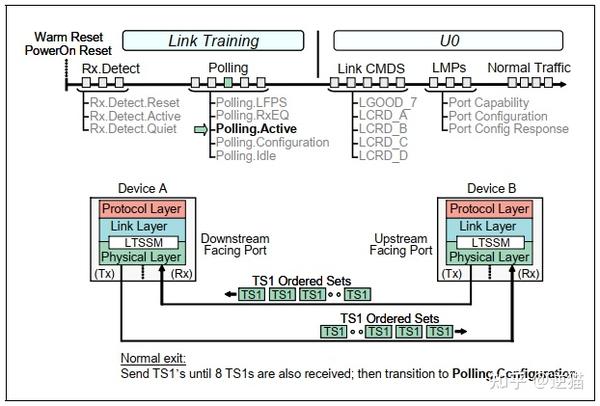USB3.0的LTSSM与Link training - 知乎