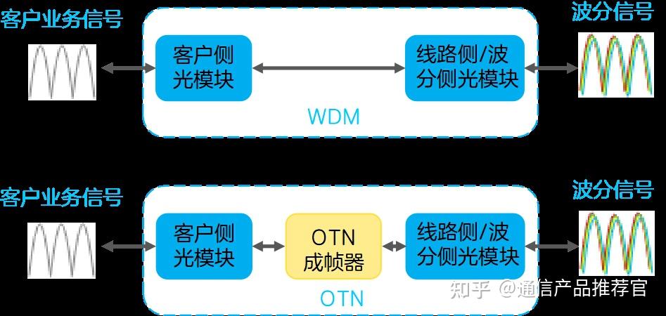 浅谈WDM与OTN——光传输大容量技术 - 知乎