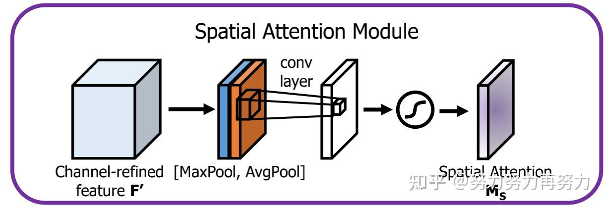 CNN中的Channel Attention小总结 - 知乎