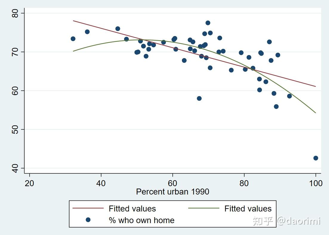 计量经济学第四课：stata绘图制图 - 知乎