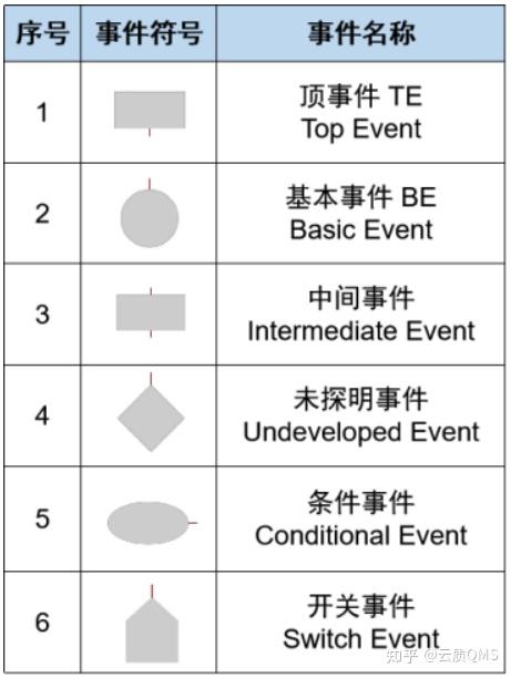 QMS-质量工具之故障树分析FTA(2) - FTA的基本概念 - 知乎