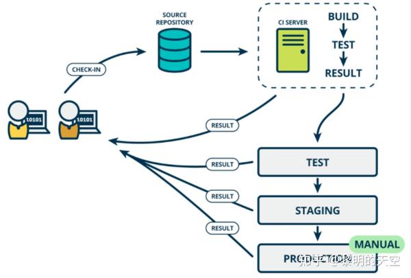 什么是CI/CD - 知乎