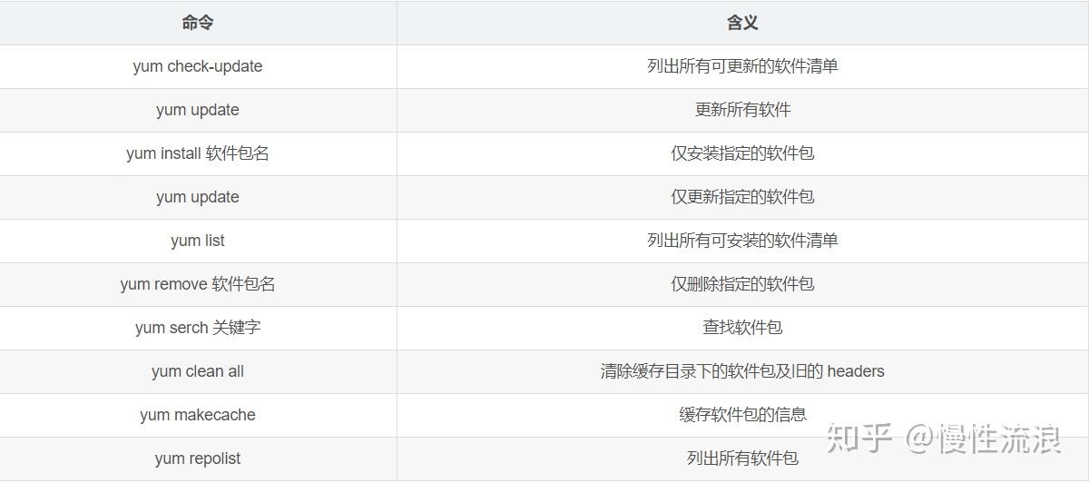 Yum的使用及详解 - 知乎