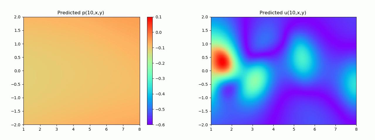 深度学习求解微分方程系列五：PINN求解Navier-Stokes方程正逆问题 - 知乎