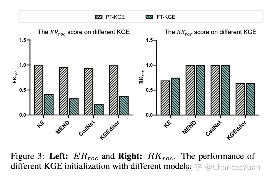 Editing Language Model-based Knowledge Graph Embeddings 一篇关于KGE模型编辑的论文 ...