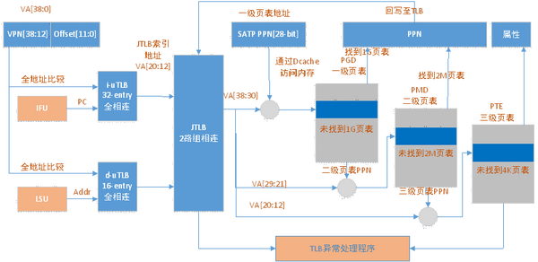 内存管理（riscv架构） - 知乎