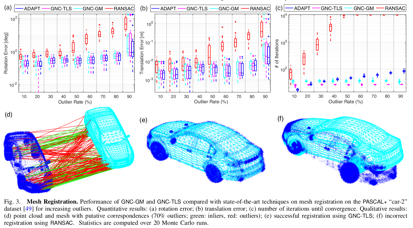 论文阅读：GNC for Robust Spatial Perception: From Non-Minimal Solvers to ...