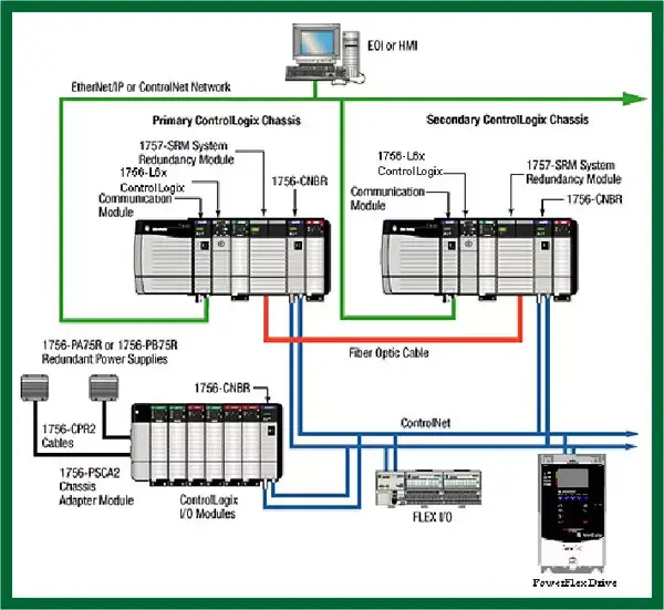 罗克韦尔（AB）PLC ControlLogix冗余系统 - 知乎