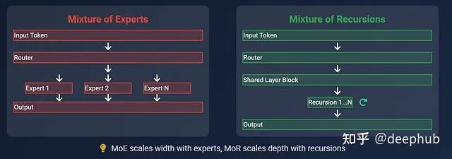 MoR vs MoE架构对比：更少参数、更快推理的大模型新选择 - 知乎