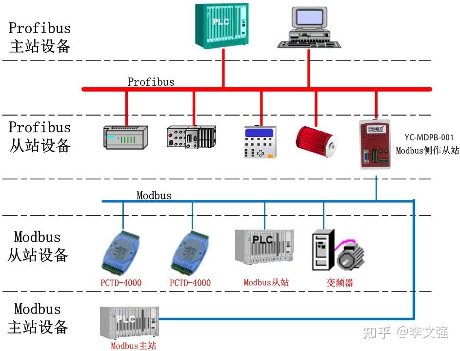 Modbus转Profibus网关modbus仪表每秒读取,w - 知乎