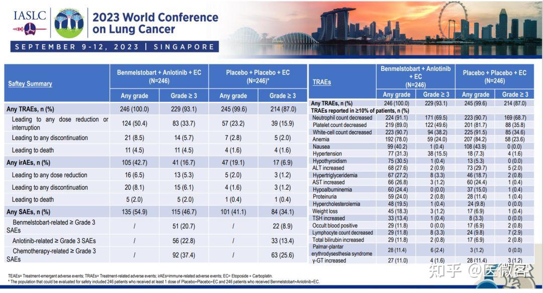 三番四覆 | 从ETER701研究看安罗替尼在SCLC治疗中再创新高度！ - 知乎