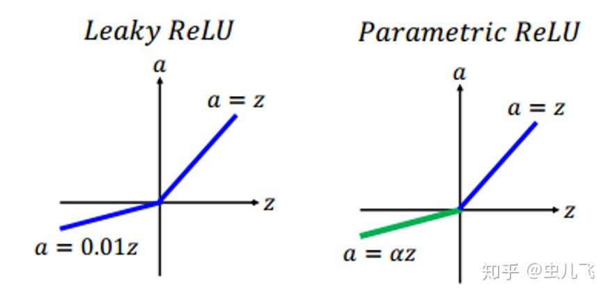 注意力机制+ReLU激活函数=自适应参数化ReLU - 知乎