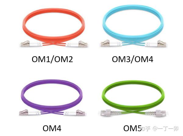 通信用多模光纤主要有哪些类型？OM1～OM5有什么区别 - 知乎