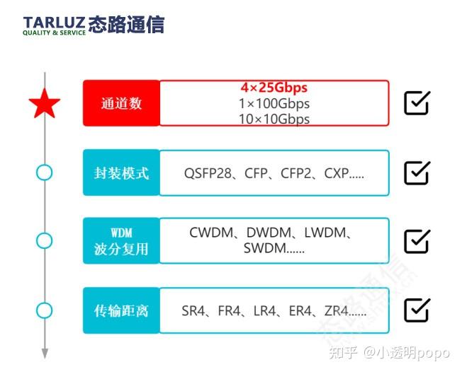 态路小课堂丨100G解决方案 - 4×25G NRZ光模块 - 知乎