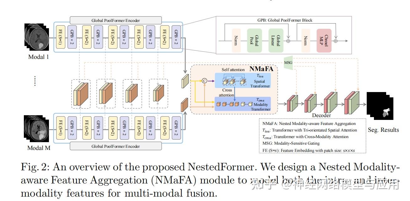 NestedFormer: Nested Modality-Aware Transformer for Brain Tumor Segmentation论文精读 - 知乎