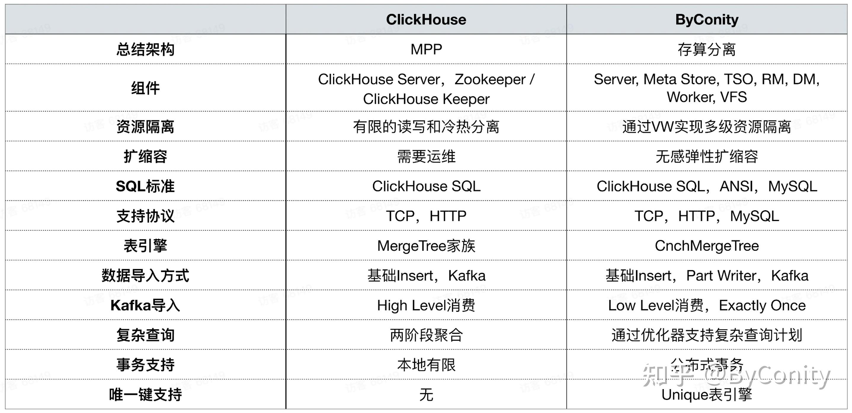 ByConity 替换 ClickHouse 构建 OLAP 数据平台，资源成本大幅降低 - 知乎