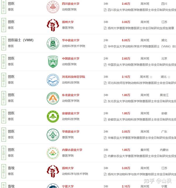 兽医学非全日制研究生招生院校汇总2023年 知乎